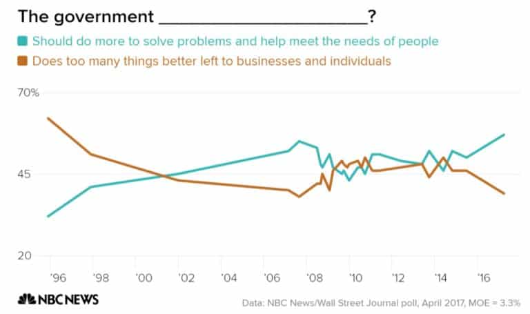 Attention, Democrats: Voters Want More Government, Not Less | OurFuture ...